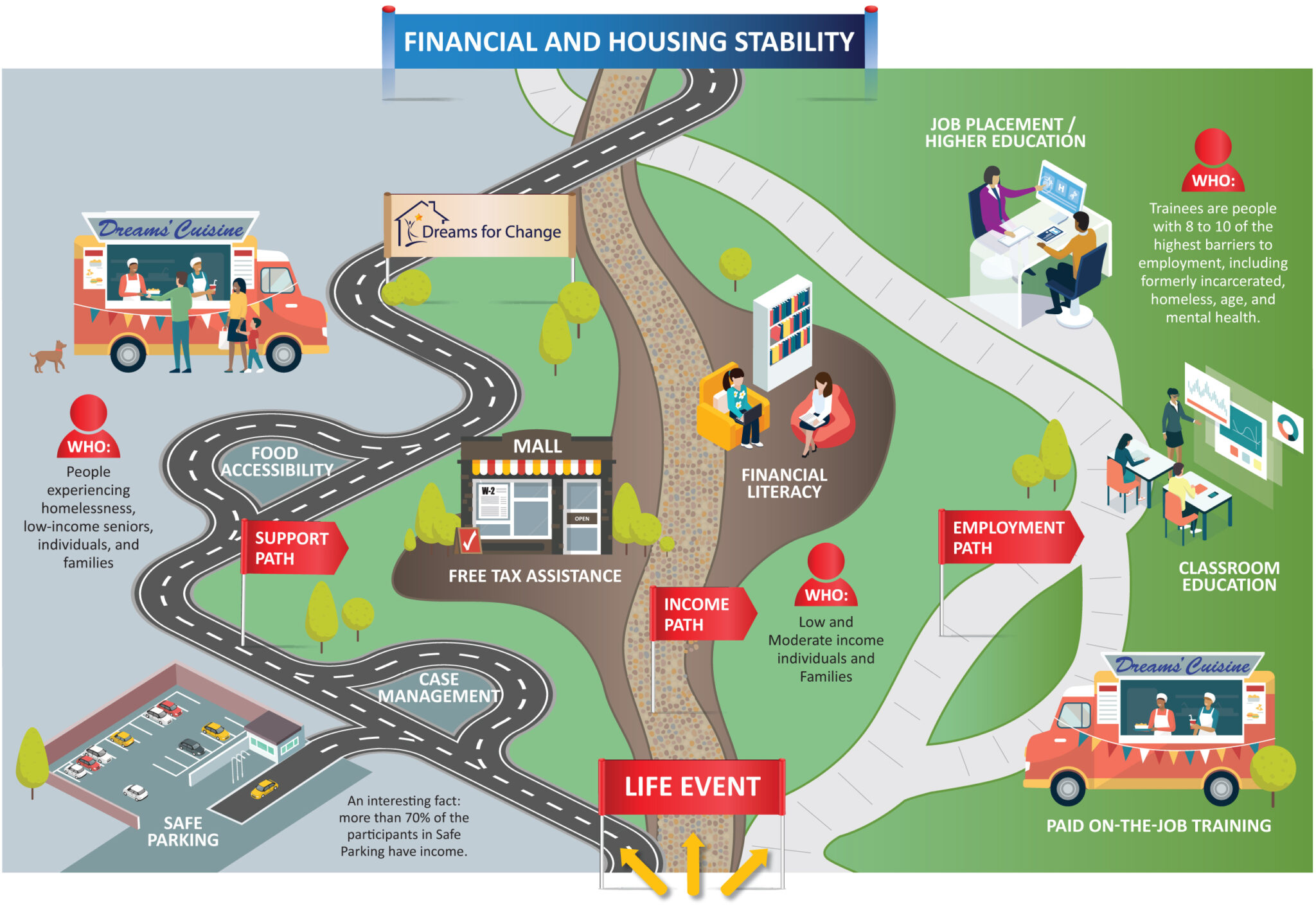 Dreams for Change alleviating + preventing homelessness – Golden State ...